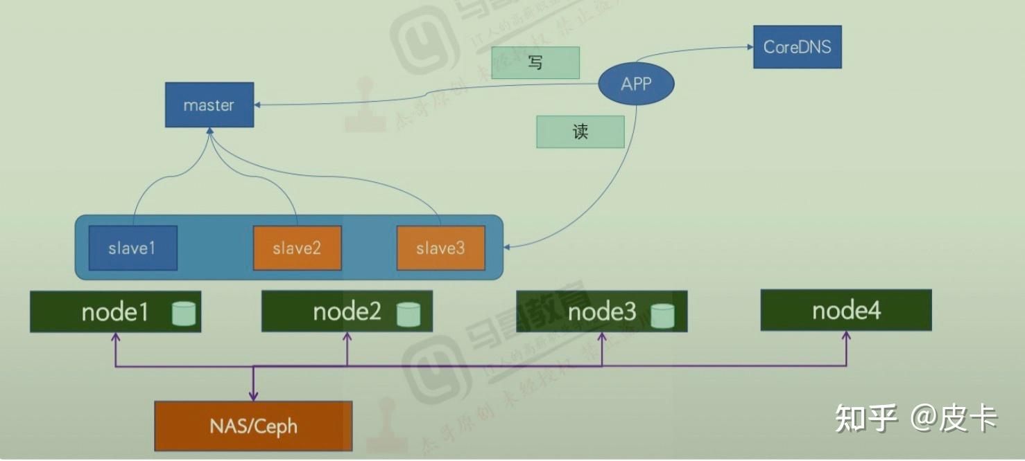 Statefulset 实战应用 之mysql(二) 知乎