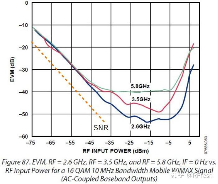 RF input power level and Pout level vs EVM diagram - 知乎
