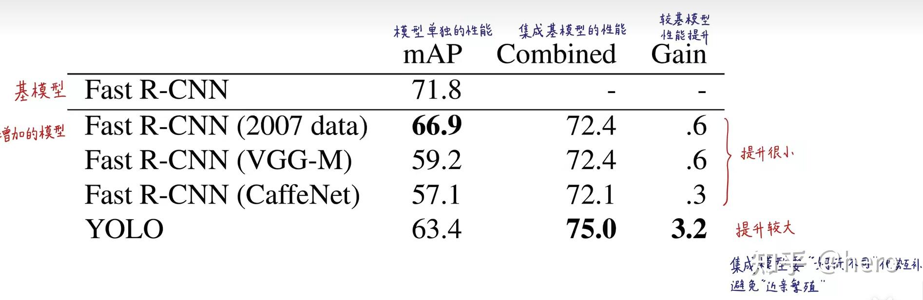 目标检测笔记——yolo系列笔记 - 知乎