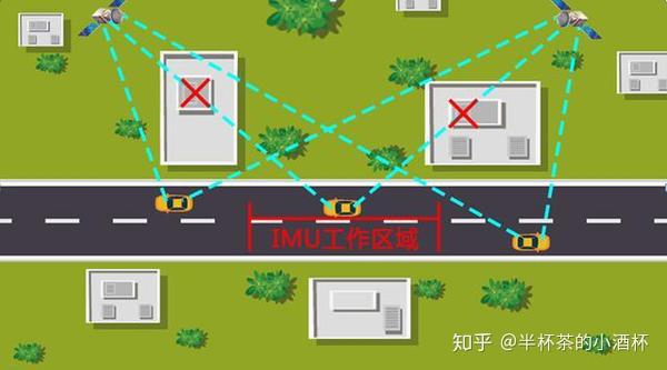 自动驾驶硬件系统(十)- Inertial Measurement Unit (IMU) - 知乎