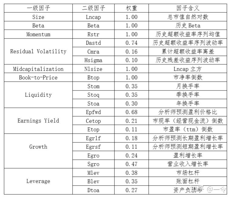 Barra系列（一）：Barra因子构建和因子测试框架 - 知乎