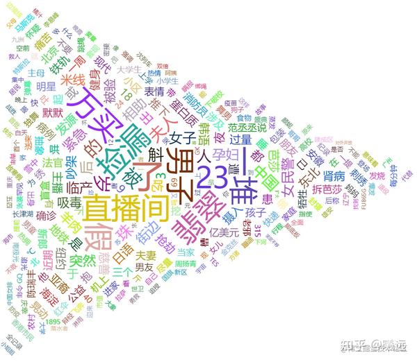 纯前端实现词云展示+附微博热搜词云Demo代码 - 知乎