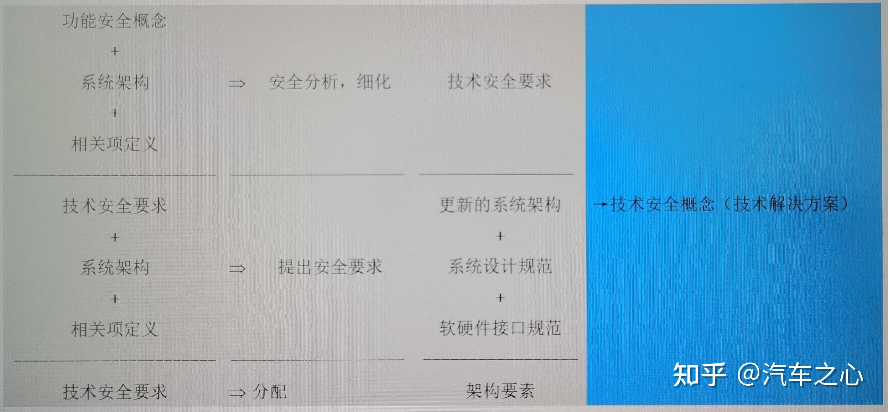 ISO26262功能安全（4）技术安全概念 - 知乎