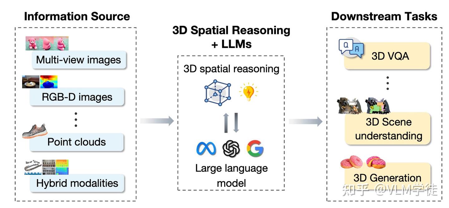 [空间智能][Survey]How to Enable LLM with 3D Capacity? A Survey of Spatial ...