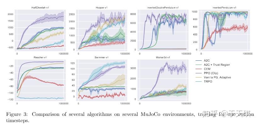 Proximal Policy Optimization Algorithms论文剖析 - 知乎