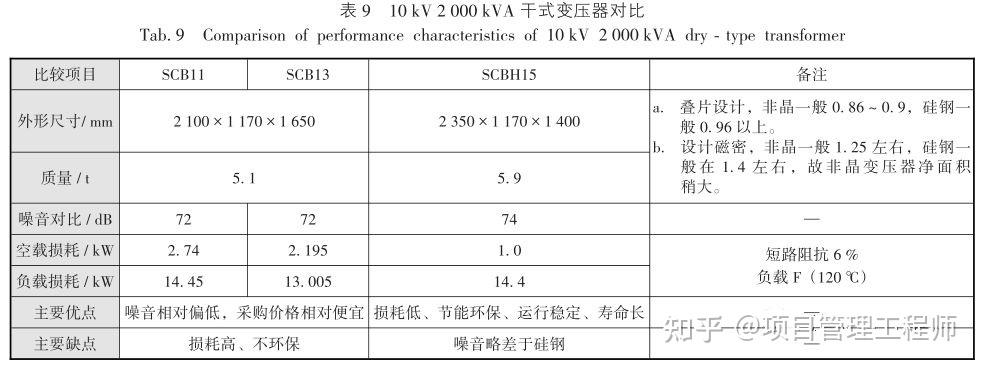 基于GB 20052-2020能效标准 变压器选型 - 知乎