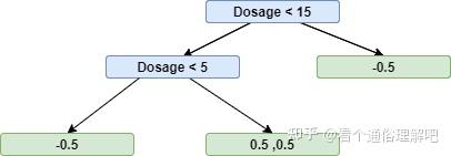 通俗理解XGBoost Trees-Classification-(冲到XGBoost啦)【26】 - 知乎