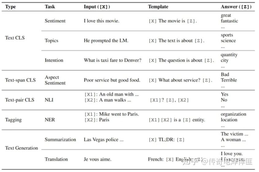 什么是Prompt Learning and Tuning？ - 知乎