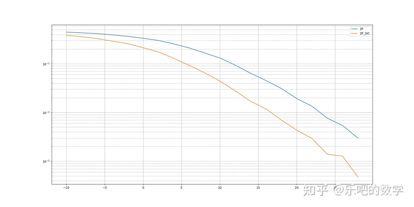 MIMO ZF SIC 迫零逐次消除 - 知乎