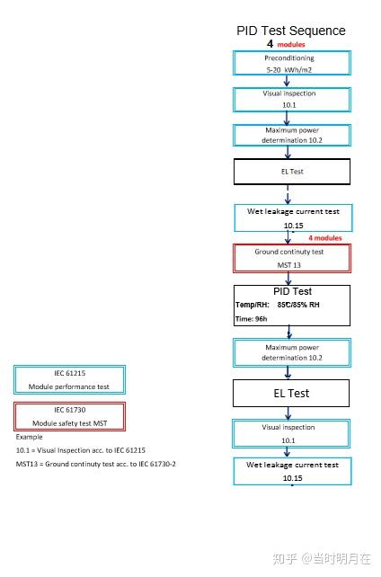 光伏PID-2015 PD IEC/TS 62804-1：2015 - 知乎