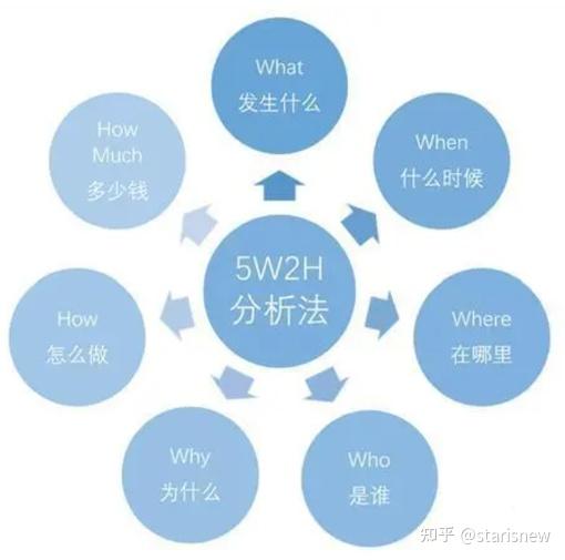 5W2H分析法 - 知乎