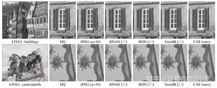 Nips 2022 图像复原 Cross Aggregation Transformer For Image Restoration 知乎 