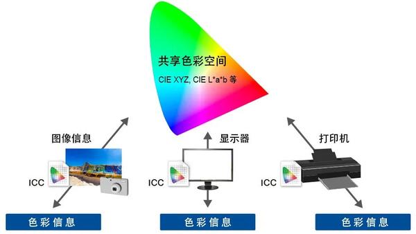 色彩管理资源 | ICC 配置文件 - 知乎