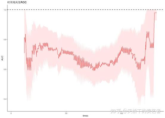 R语言绘制生存分析模型的时间依赖（相关）性roc曲线和时间依赖（相关）性cindex曲线 - 知乎