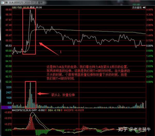 T+0如何操作详细解释！（深度解读） - 知乎