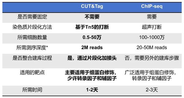 一文读懂 | 染色质表观遗传学研究利器_CUT&Tag - 知乎