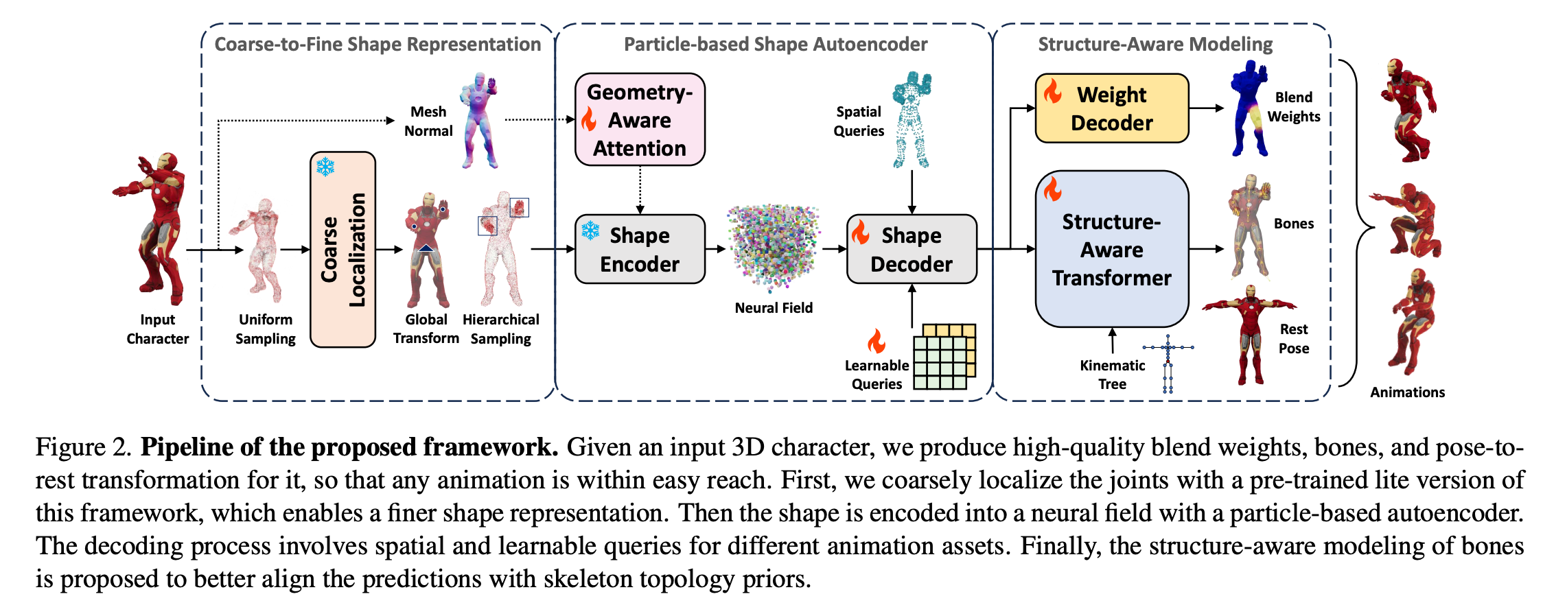 NeRF/3DGS&Beyond11.30（Textured Gaussians，Make-It-Animatable，QGS，G2SDF ...