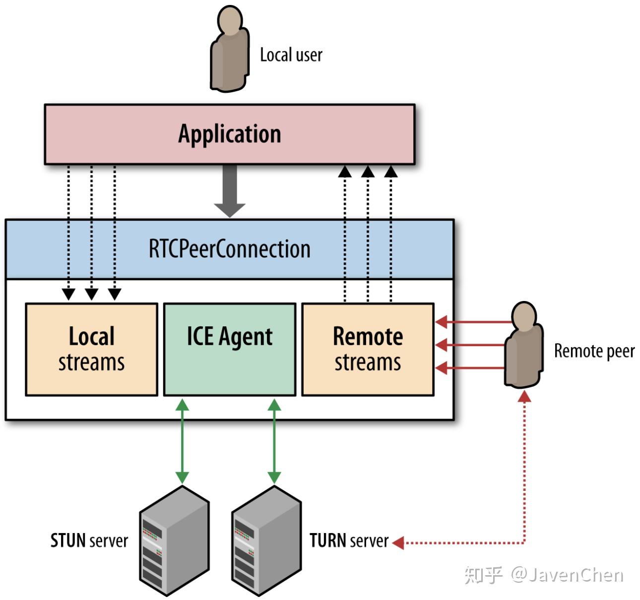 Web前端的WebRTC攻略（一）基础介绍 - 知乎