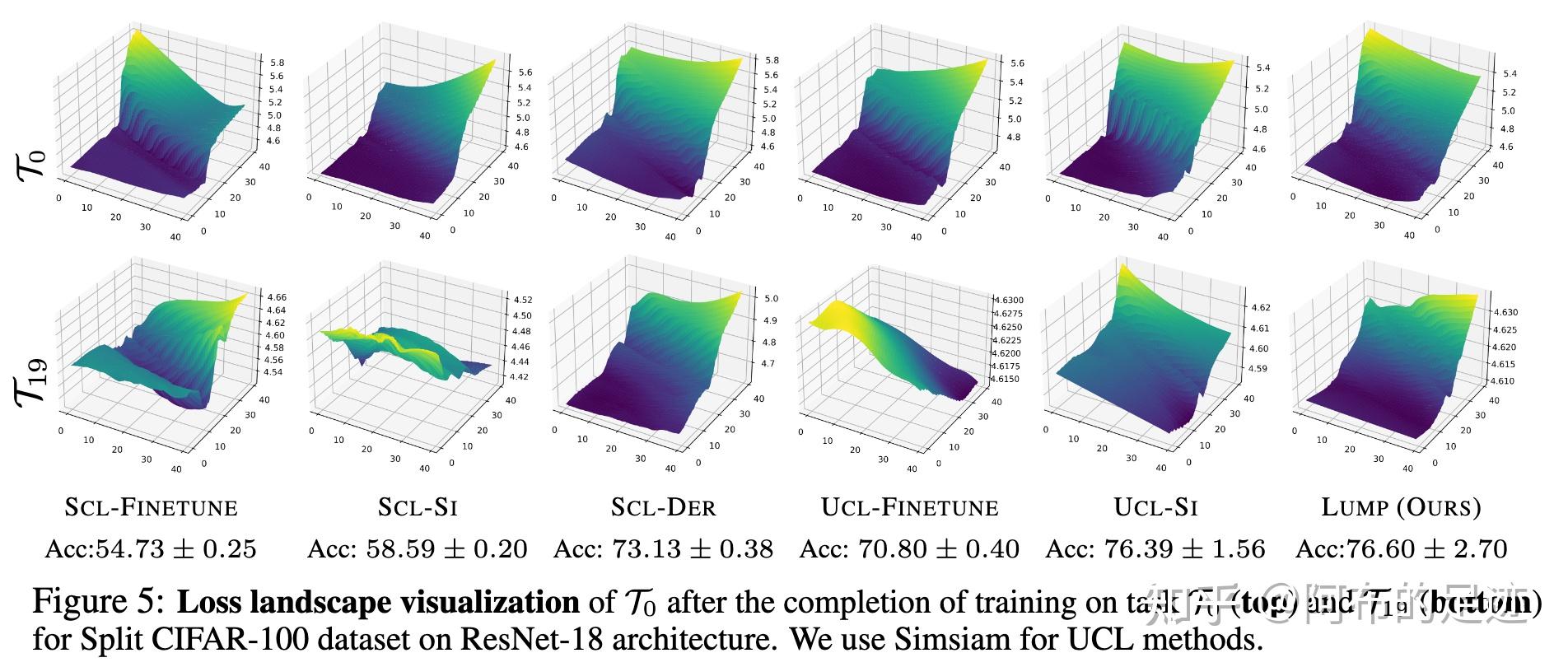 《REPRESENTATIONAL CONTINUITY FOR UNSUPERVISED CONTINUAL LEARNING》论文小结 - 知乎
