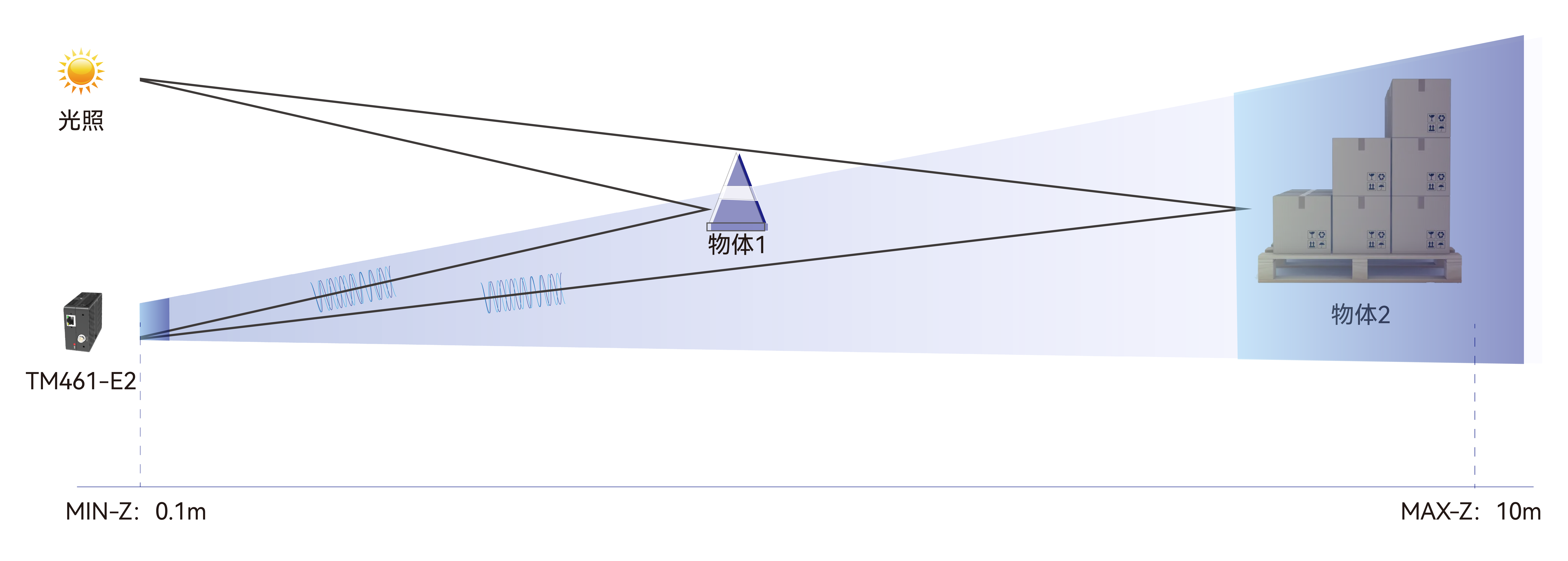 新品发布 | 图漾科技新款3D ToF相机TM461-E2上线 - 知乎
