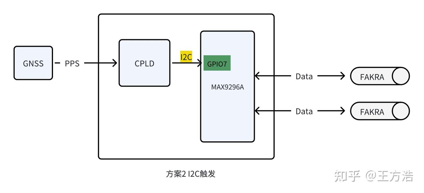 相机时间同步方案 - 知乎