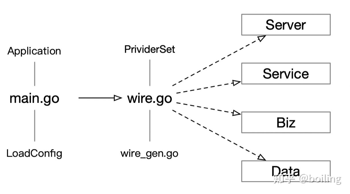 Kratos项目组件——Wire 依赖注入 - 知乎
