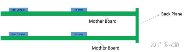 PCIe 6.0为什么没有提高频率？PCIe系统中的Retimer是什么？它和Repeater和Redriver什么关系？ - 知乎