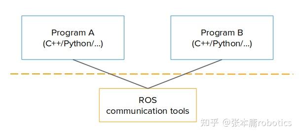 ROS：机器人操作系统 - 知乎