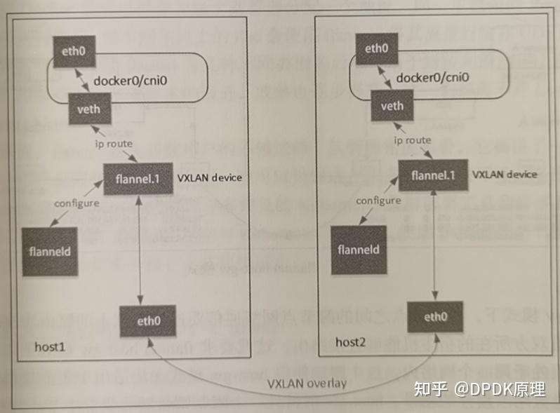 flannel使用的vxlan和calico使用的IPIP对比 - 知乎