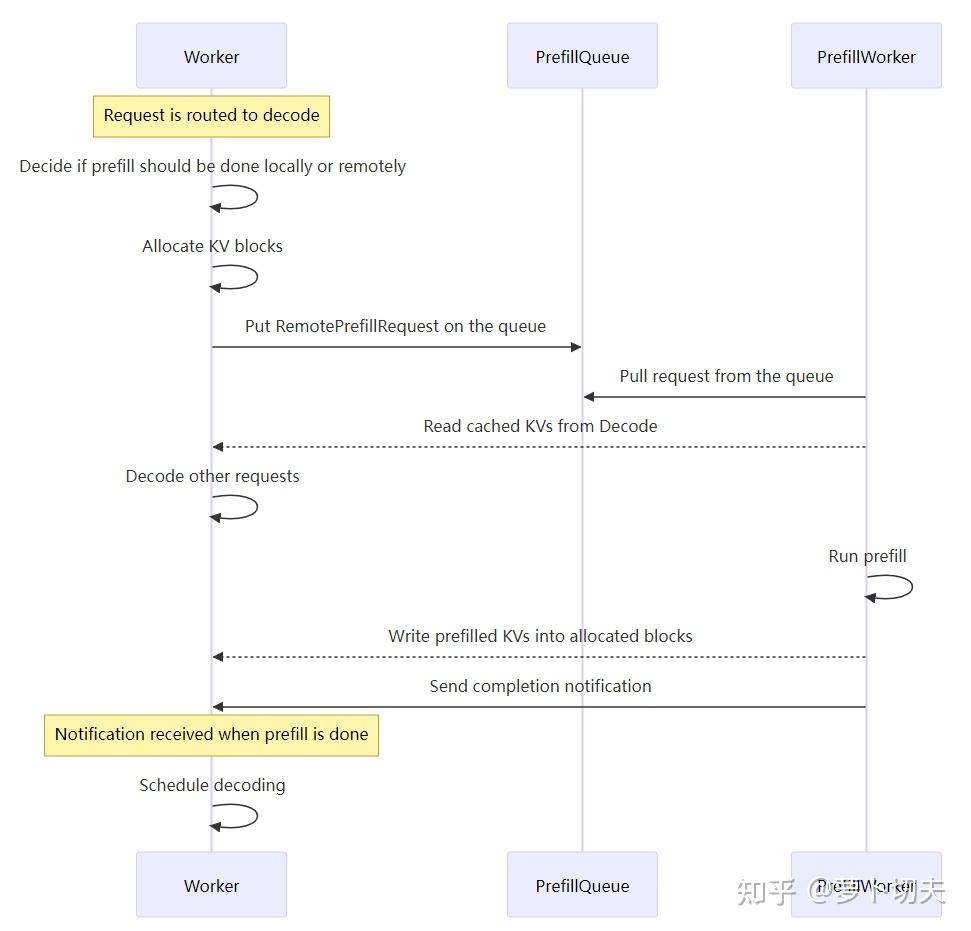 Nvidia dynamo: LLM PD分离开源利器 - 知乎