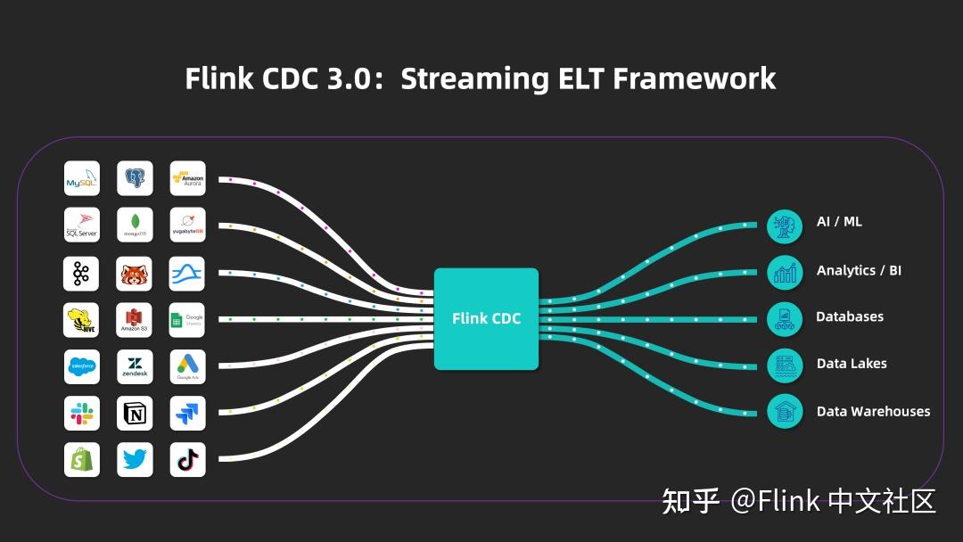 Flink CDC 3.0 正式发布，详细解读新一代实时数据集成框架 - 知乎