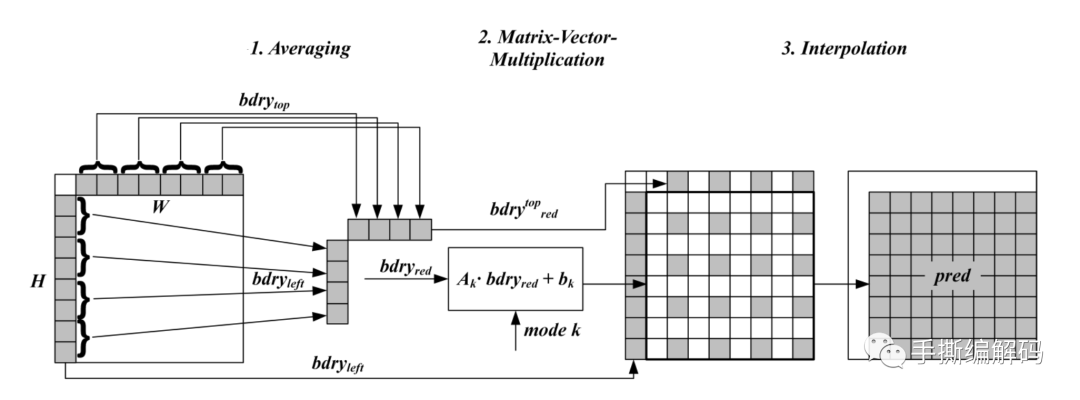H.266读书笔记(5)-帧内预测之MIP - 知乎