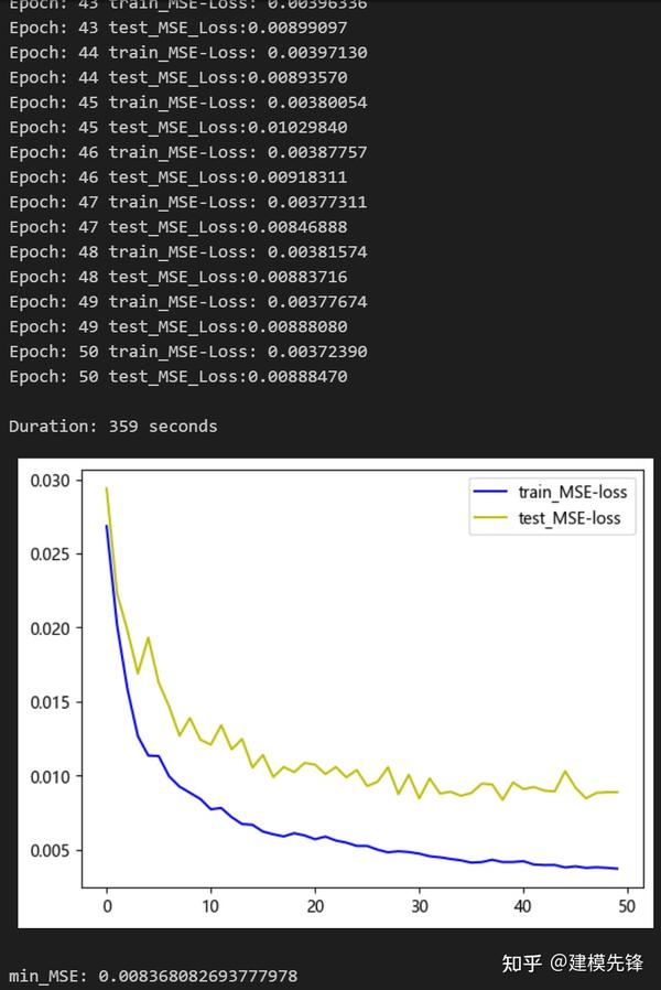 基于麻雀优化算法SSA的CEEMDAN-Transformer-BiGRU预测模型 - 知乎