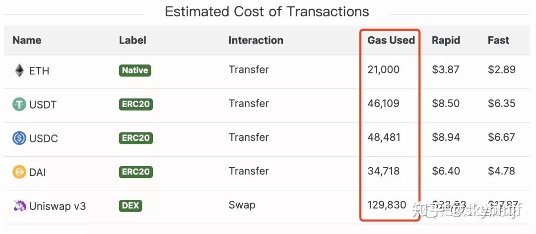 以太坊 Gas 费介绍和如何节省手续费 - 知乎