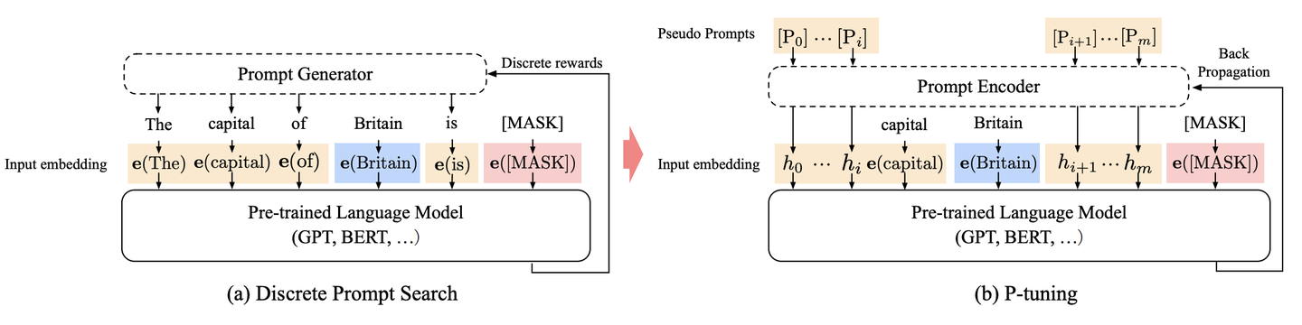 Prompt Engineering & Prompt Tuning - 知乎