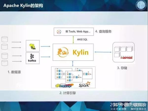 顶级项目孵化的故事系列——Kylin的心路历程 - 知乎