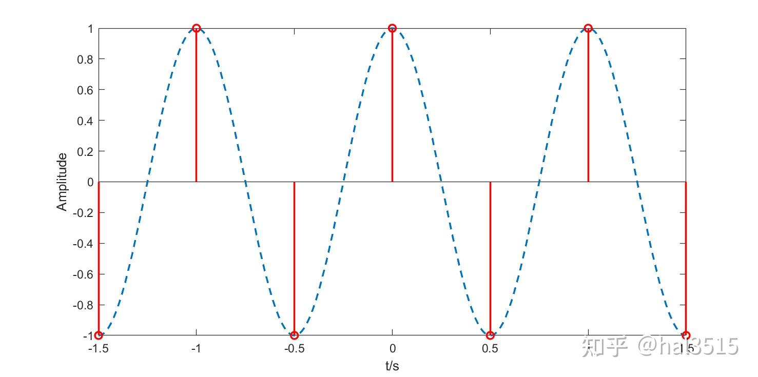 数字信号处理1：完全掌握Matlab中的FFT（补充） - 知乎