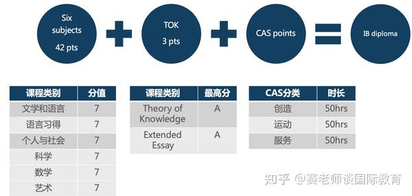 A-level,IBDP,AP三大主流国际课程🔥，最全解读👀 - 知乎