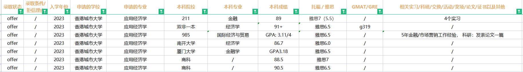 2023fall香港城市大学录取案例（offer/rej）汇总（300+条） - 知乎