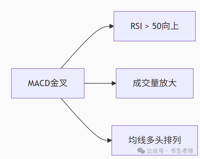 什么是MA, EMA, MACD金叉，背离 - 知乎