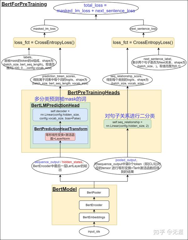 BERT预训练的任务MLM和NSP - 知乎