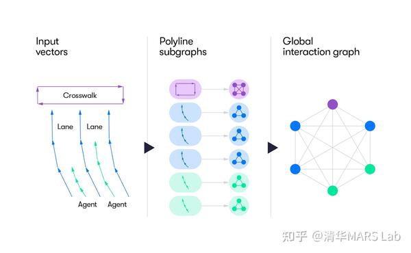 自动驾驶中的运动预测（上）-VectorNet - 知乎