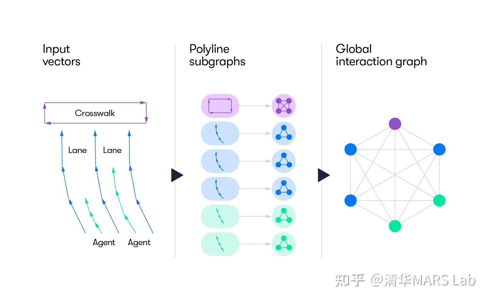 自动驾驶中的运动预测（上）-VectorNet - 知乎