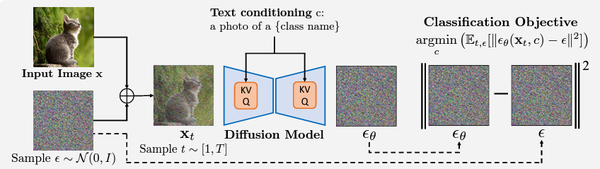 【简读】Your Diffusion Model Is Secretly a Zero-Shot Classifier - 知乎