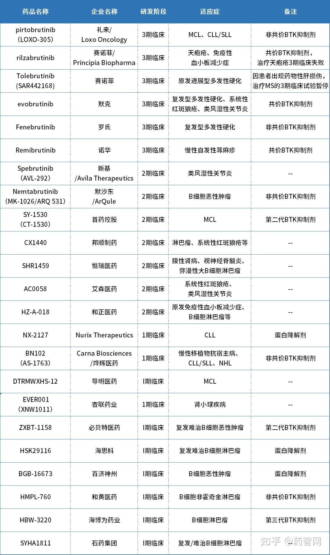 百亿$ 市场规模，BTK抑制剂未来潜力还有多大？ - 知乎
