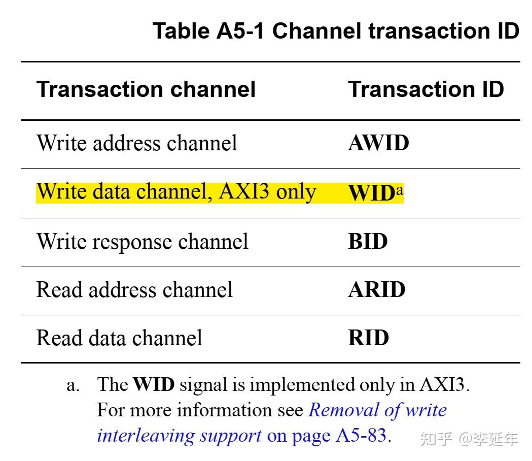 [AXI3&AXI4] Chapter A5 Multiple Transactions - 知乎