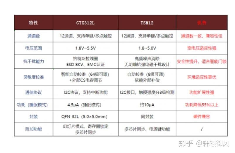 支持12路独立电容检测通道的触摸芯片GTX312L可替代TSM12的门锁触摸芯片 - 知乎