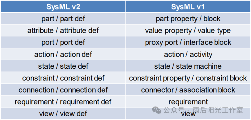 SysML V2的定义与使用范式 - 知乎
