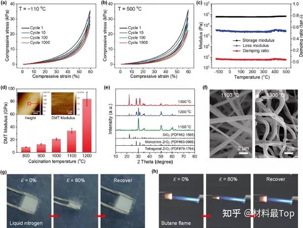 东华大学Chem. Eng. J.：ZrO2-SiO2纳米纤维气凝胶，高效隔热！ - 知乎