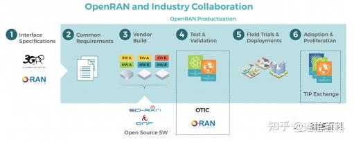 什么是Open RAN标准？ - 知乎